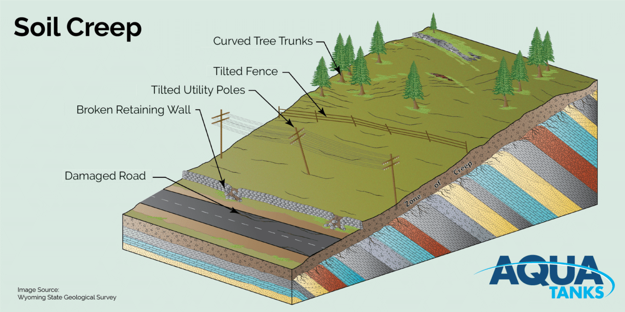 Soil Creep And Ground Movement - Aqua Tanks